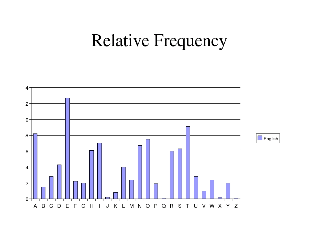 Letter Frequency Letter Frequency